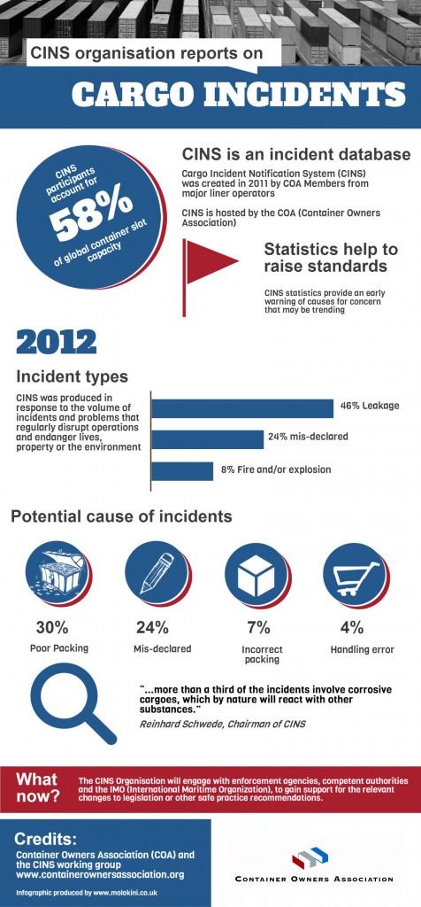 Faulty docs or packing at the heart of cargo incidents
